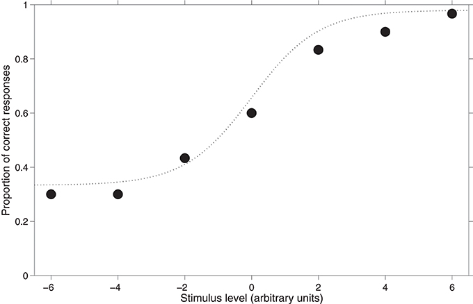 Frontiers | PSYCHOACOUSTICS: a comprehensive MATLAB toolbox for ...