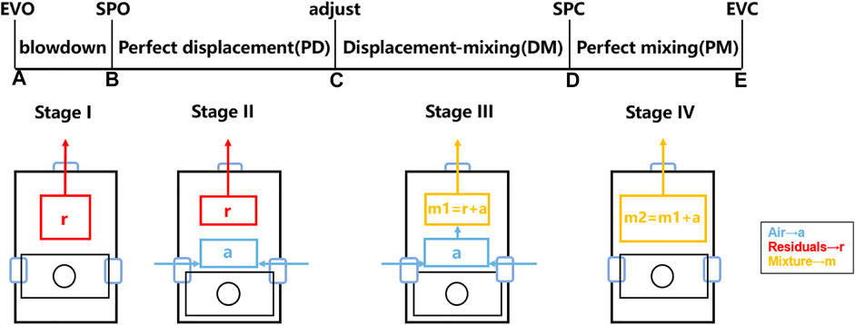 Frontiers | Investigation of the scavenging process in two-stroke ...