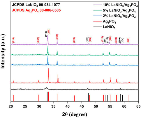 Frontiers | Perovskite LaNiO3/Ag3PO4 heterojunction photocatalyst for ...
