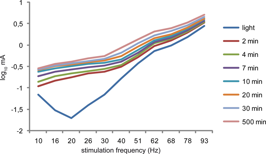 Frontiers | Retina or visual cortex? The site of phosphene induction by ...