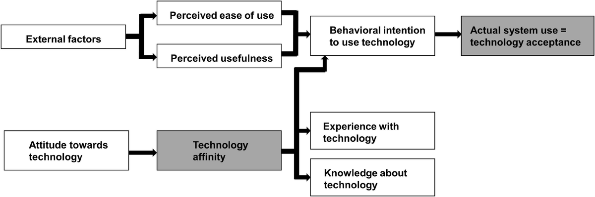 Frontiers | Inclusion of technology affinity in self scale–Development ...