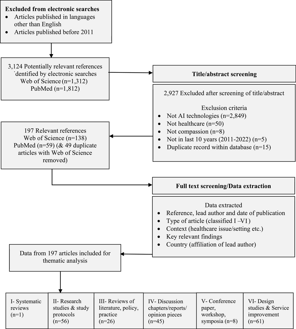 Frontiers | Artificial intelligence technologies and compassion in healthcare: A systematic ...