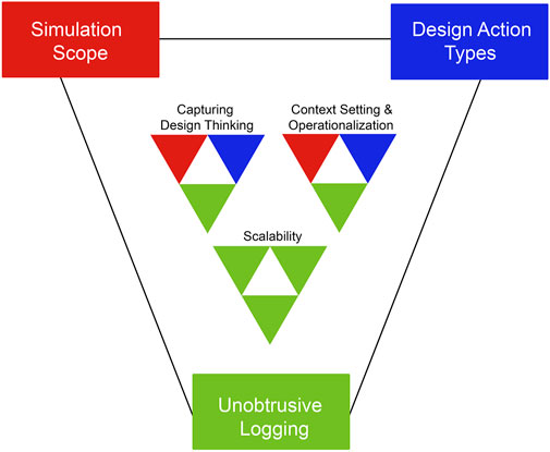 Frontiers | Large data for design research: An educational technology ...