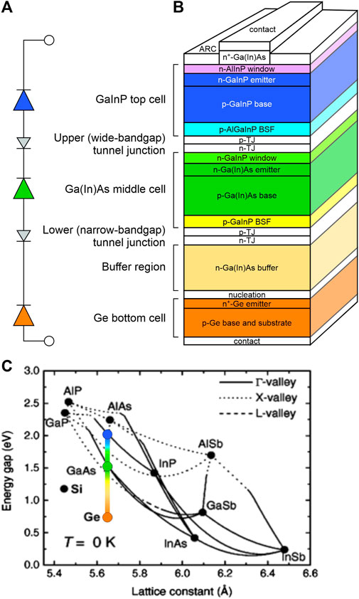 Frontiers | Status and challenges of multi-junction solar cell technology