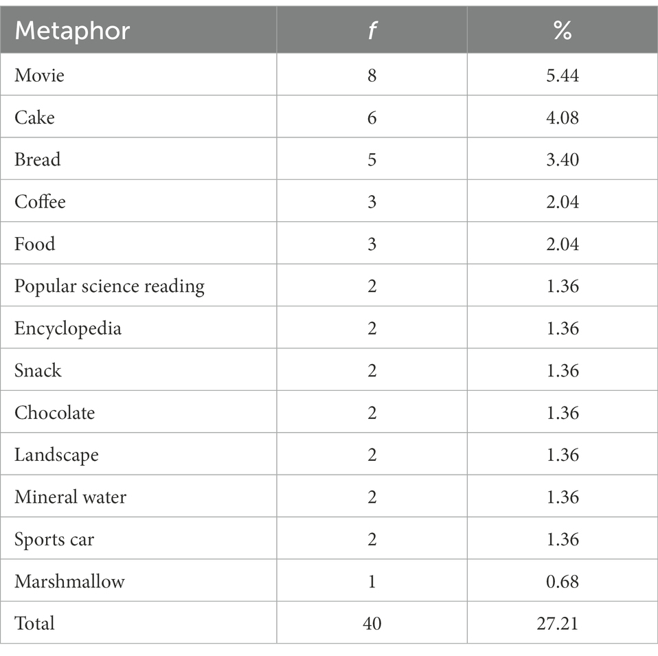 Frontiers | A metaphor analysis of EFL graduate students’ beliefs about ...