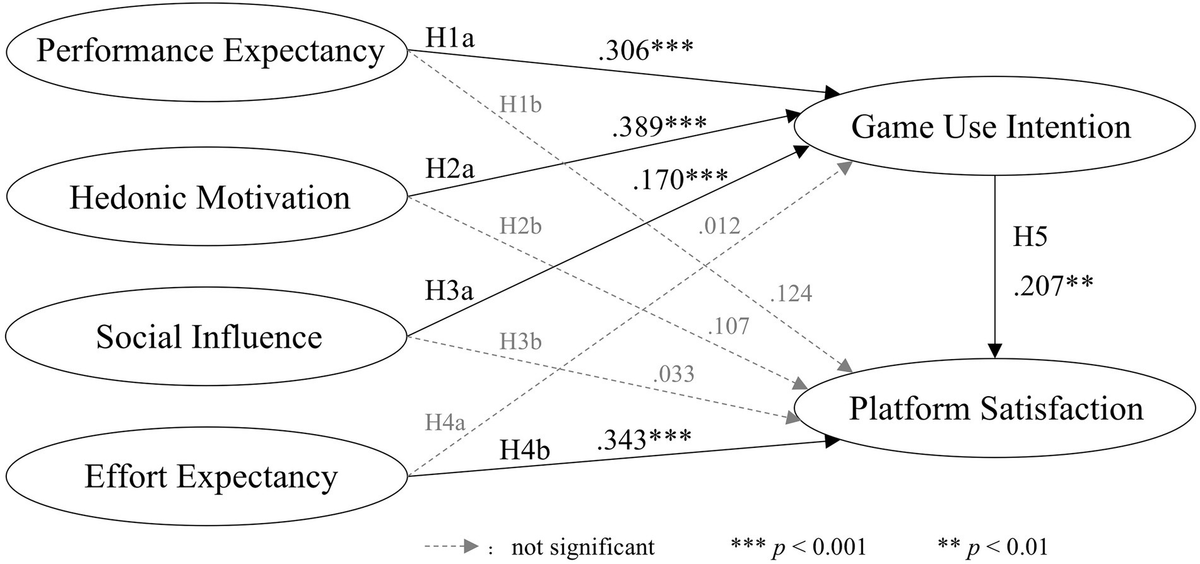 Frontiers | How do mini games affect female users of mobile commerce ...
