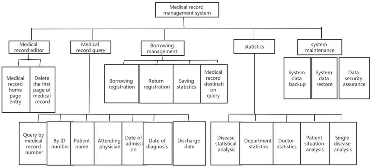 Frontiers | The value of a digital management system for the medical ...