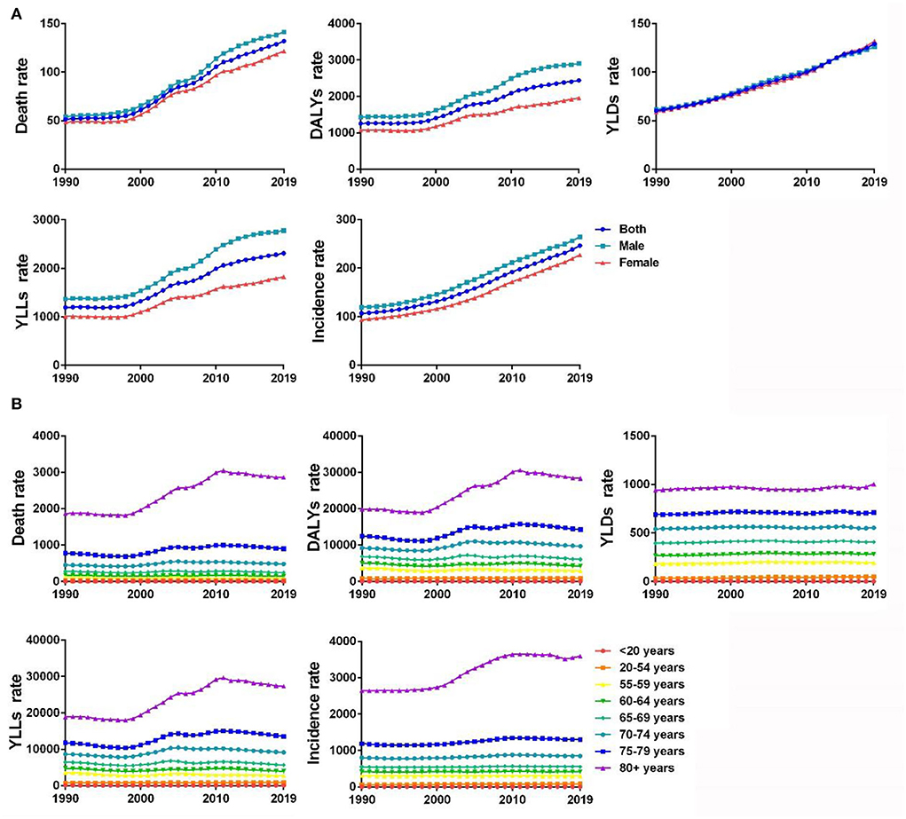 Frontiers | Disease burden and risk factors of ischemic heart disease ...