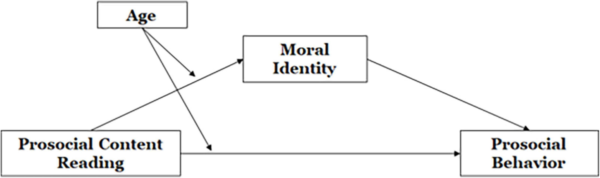 Frontiers | Reading prosocial content in books and adolescents ...