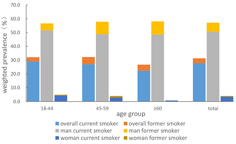 Frontiers | Prevalence and correlates of cigarette smoking among Dulong ...
