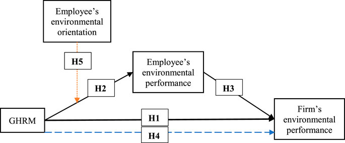 A mediated–moderated model for green human resource management: An ...