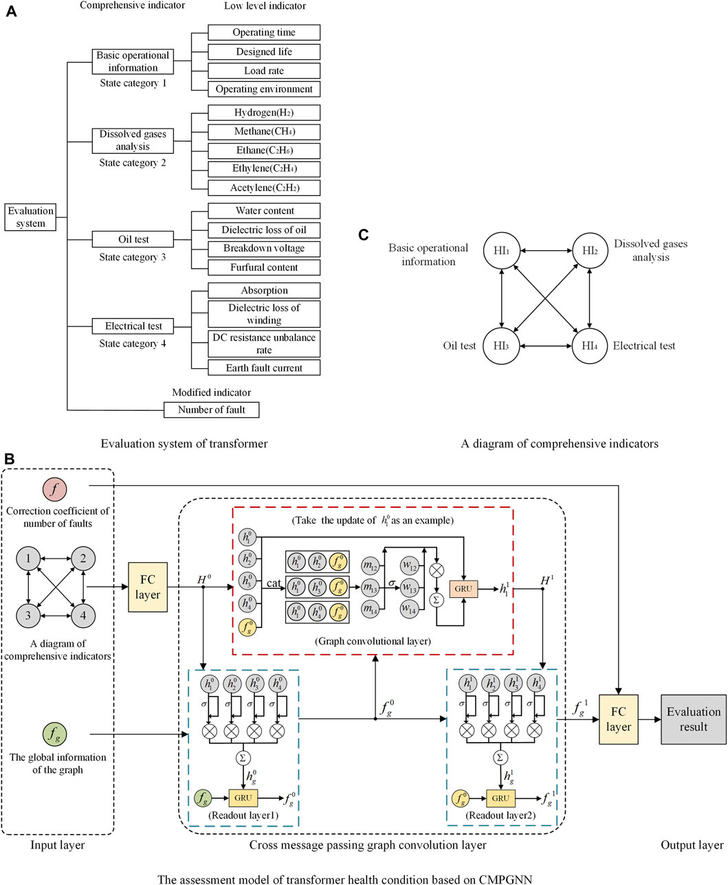 Frontiers | Health condition assessment of transformers based on cross ...