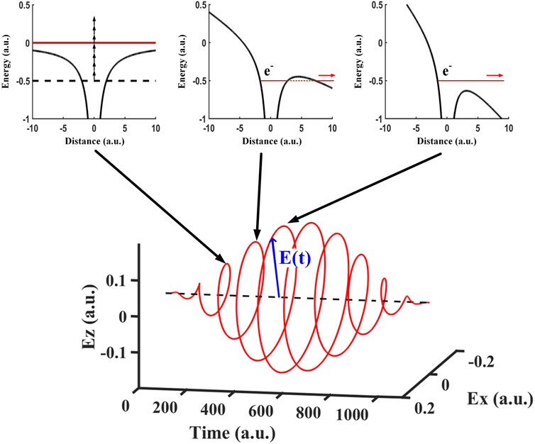 Frontiers | Over-barrier ionization of hydrogen atom in intense circular and elliptical laser fields