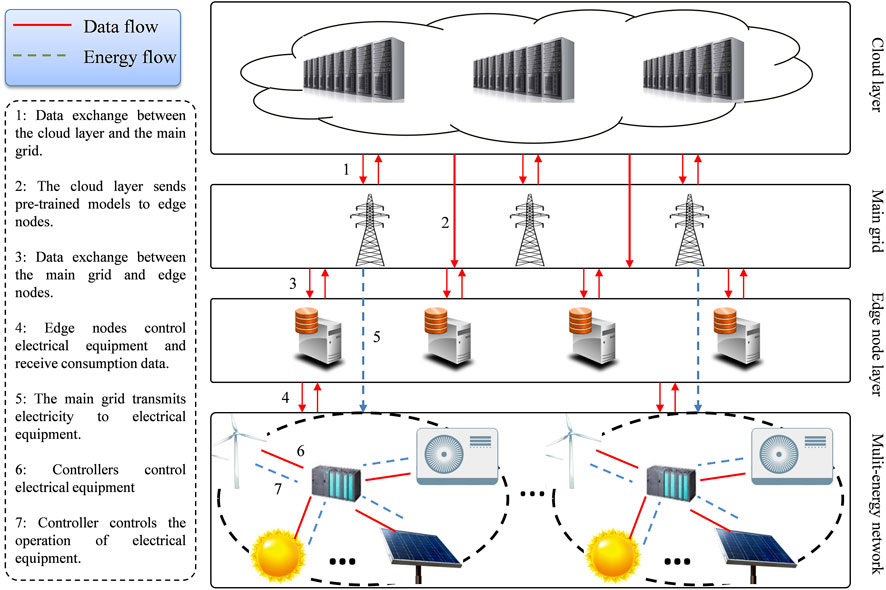 Frontiers | A novel cloud-edge collaboration based short-term load ...