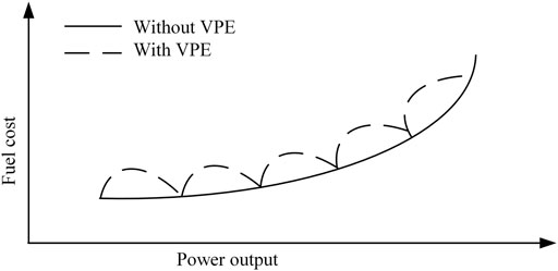 Frontiers | Economic dispatch using modified bat algorithm