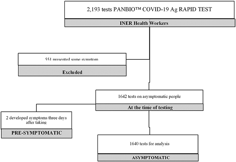 Frontiers | Low sensitivity of the COVID-19 antigen test (PANBIO™ COVID ...
