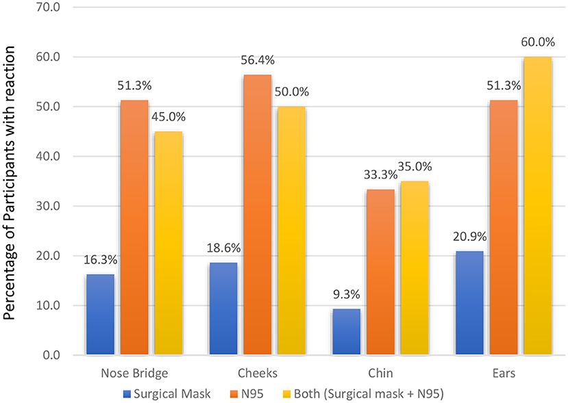 Frontiers | Personal protective equipment (PPE) related adverse skin ...