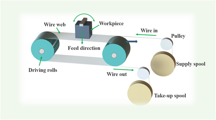 Frontiers | Influence of cutting parameters on wear of diamond wire ...