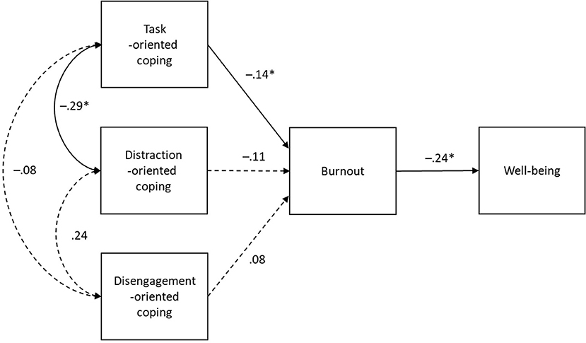 Frontiers | Multi-wave analyses of coping, athlete burnout, and well ...