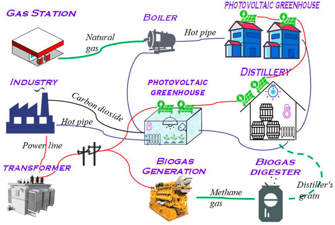 Frontiers | Key technologies of rural integrated energy system with ...