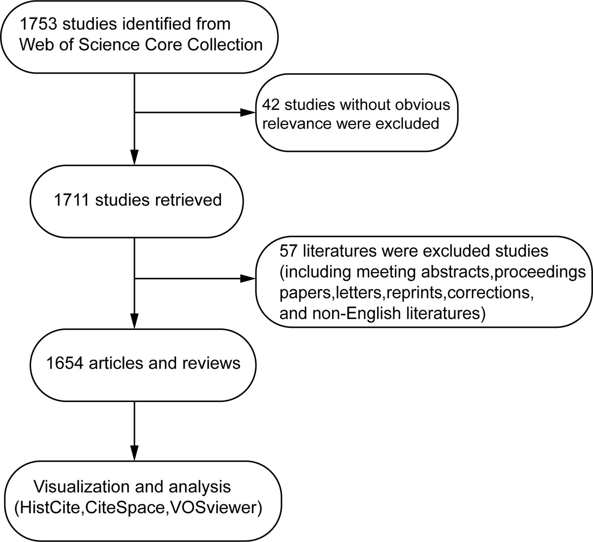 Frontiers | Global trends in research on oxidative stress associated ...