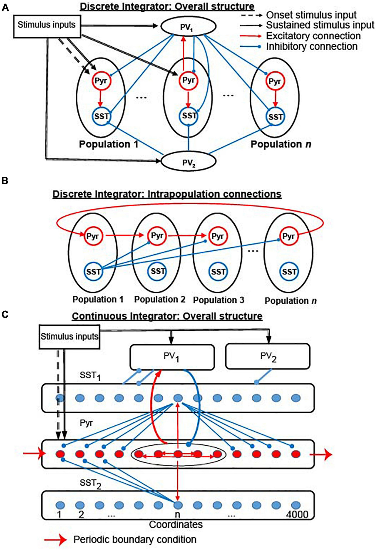 Frontiers | Cortical circuit-based lossless neural integrator for ...