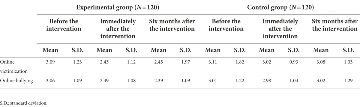 Frontiers | Evaluation of a cyberbullying prevention program in ...