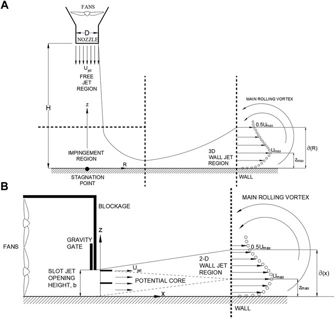 Frontiers | Examination of different wall jet and impinging jet ...