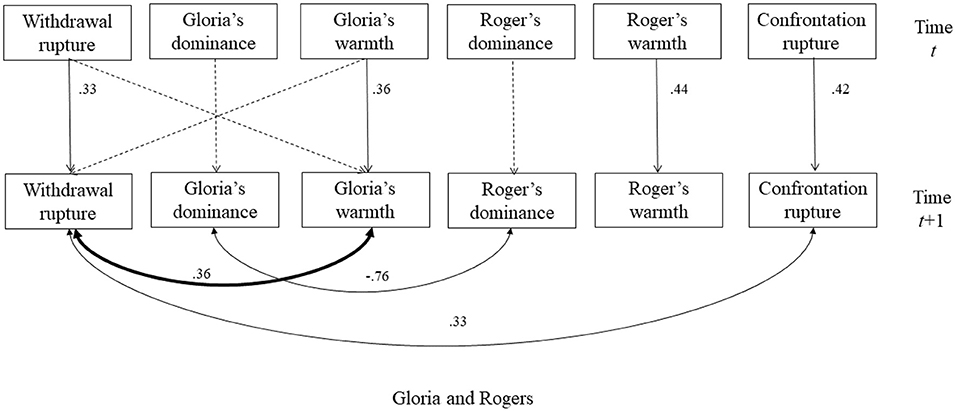 Frontiers | Corrigendum: Using interpersonal dimensions of personality ...