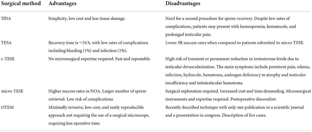Frontiers | Is testicular microdissection the only way to retrieve ...