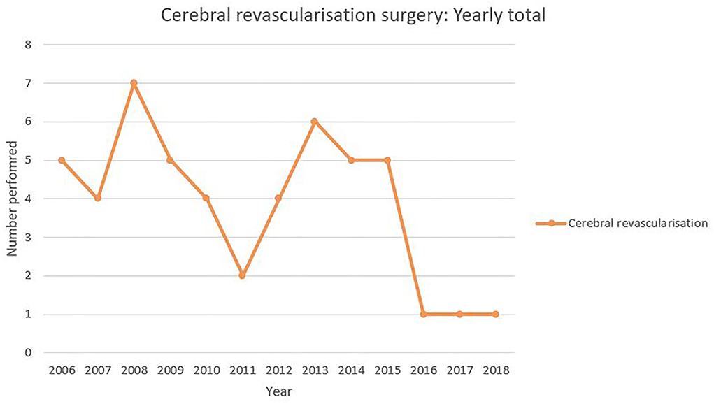 Frontiers | The changing landscape of cerebral revascularization ...