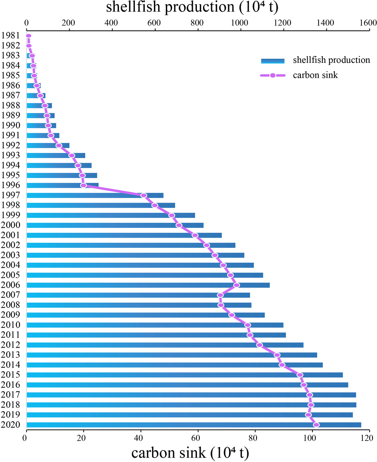 Frontiers | Assessing the carbon sink capacity of coastal mariculture ...