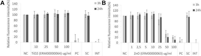 Frontiers | The alamar blue assay in the context of safety testing of ...