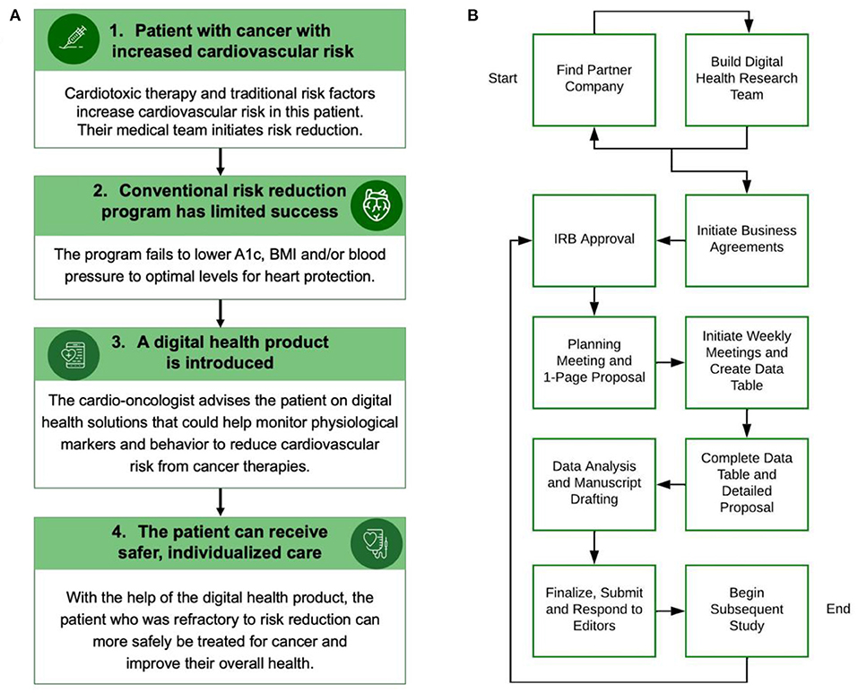 Frontiers | Ten step academic-industry digital health collaboration ...
