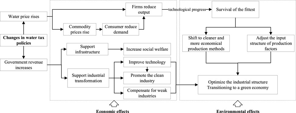 Frontiers | Exploring the impacts of China’s water resource tax ...