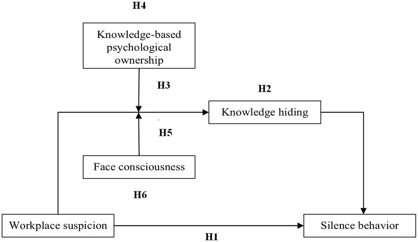 Frontiers | Workplace suspicion, knowledge hiding, and silence behavior ...
