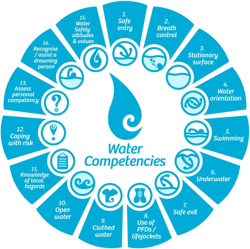 Frontiers | Assessment of water safety competencies: Benefits and ...