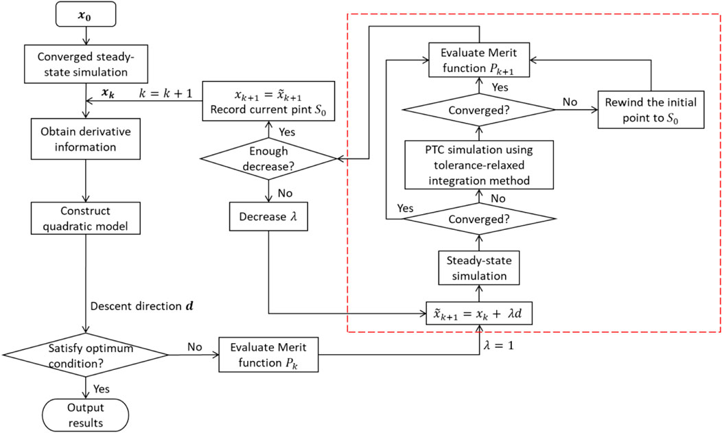 Frontiers | A feasible path-based branch and bound algorithm for strongly nonconvex MINLP problems