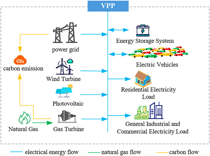 Frontiers | Multi-objective optimal dispatching of virtual power plants ...