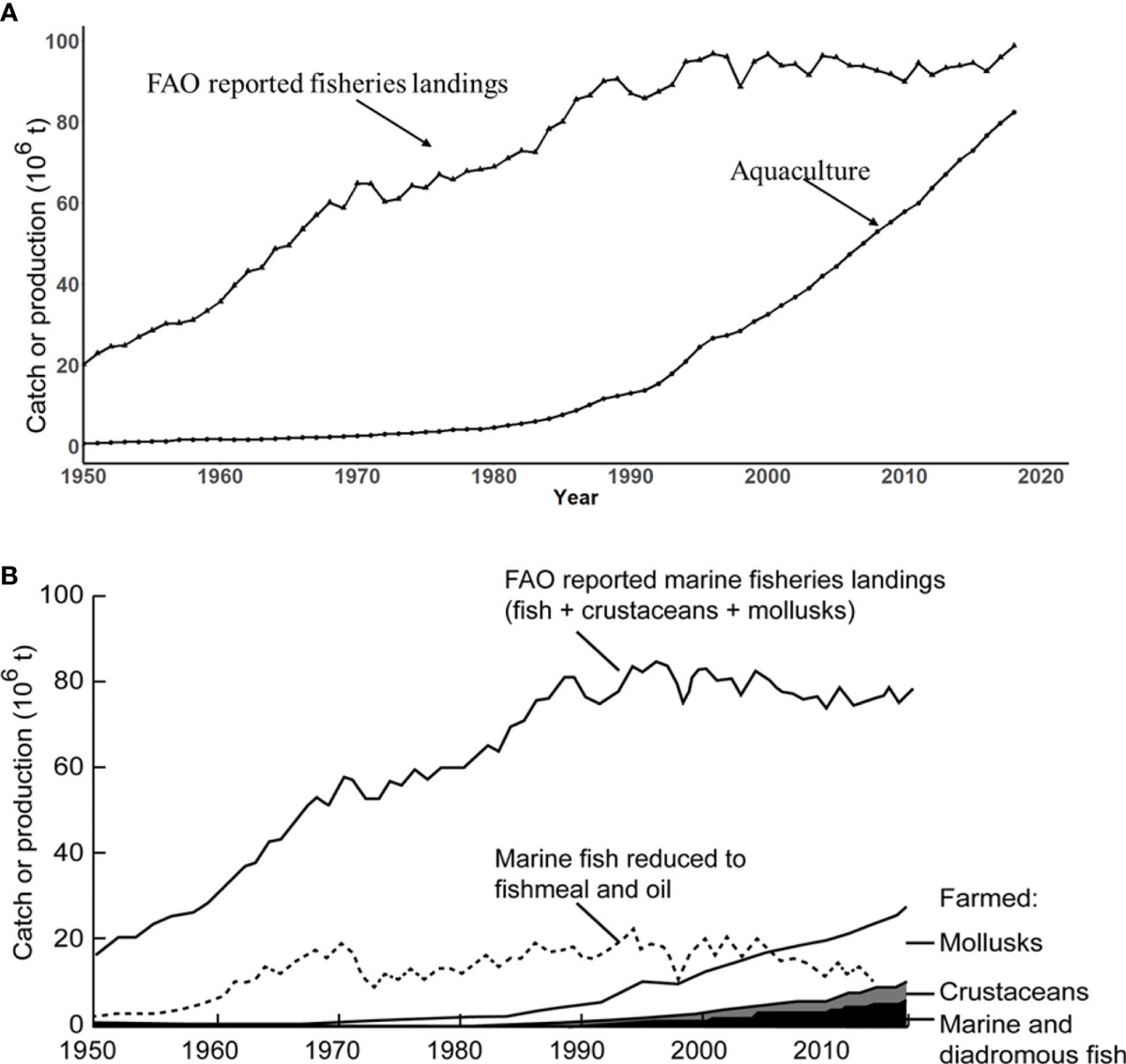 Frontiers | Aquaculture over-optimism?