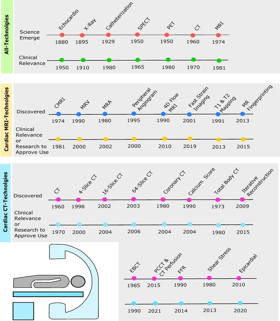 Frontiers | Recent technologies in cardiac imaging