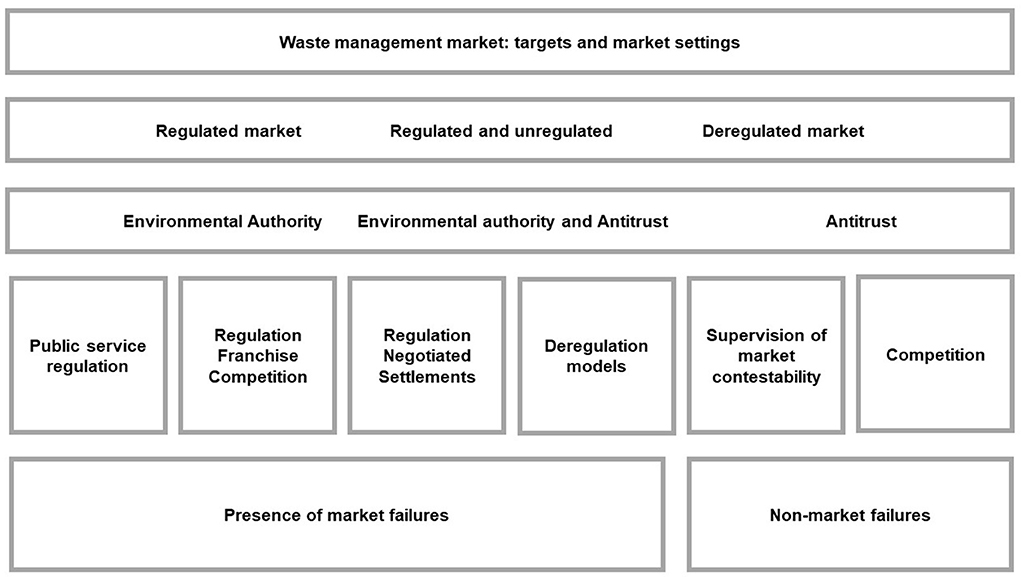 Frontiers | Introducing a system operator in the waste management ...