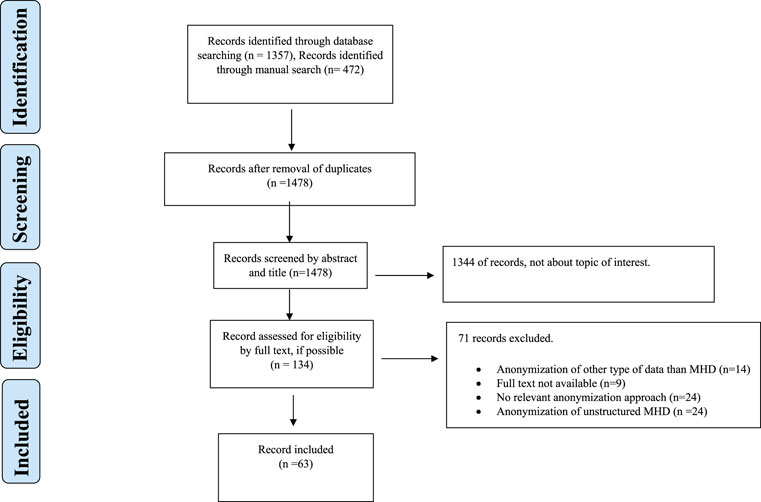 Frontiers | Algorithms to anonymize structured medical and healthcare data: A systematic review