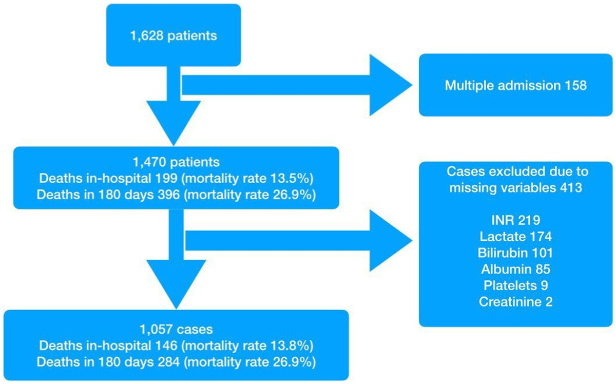 Frontiers | Prognostic performance of the REDS score, SOFA score, NEWS2 ...