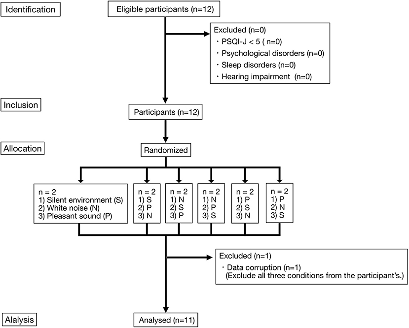 Frontiers | Effects of pleasant sound on overnight sleep condition: A ...