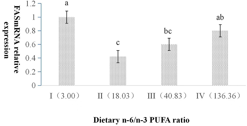 Frontiers | Effect of n-6/n-3 PUFA ratio on body fat deposition ...