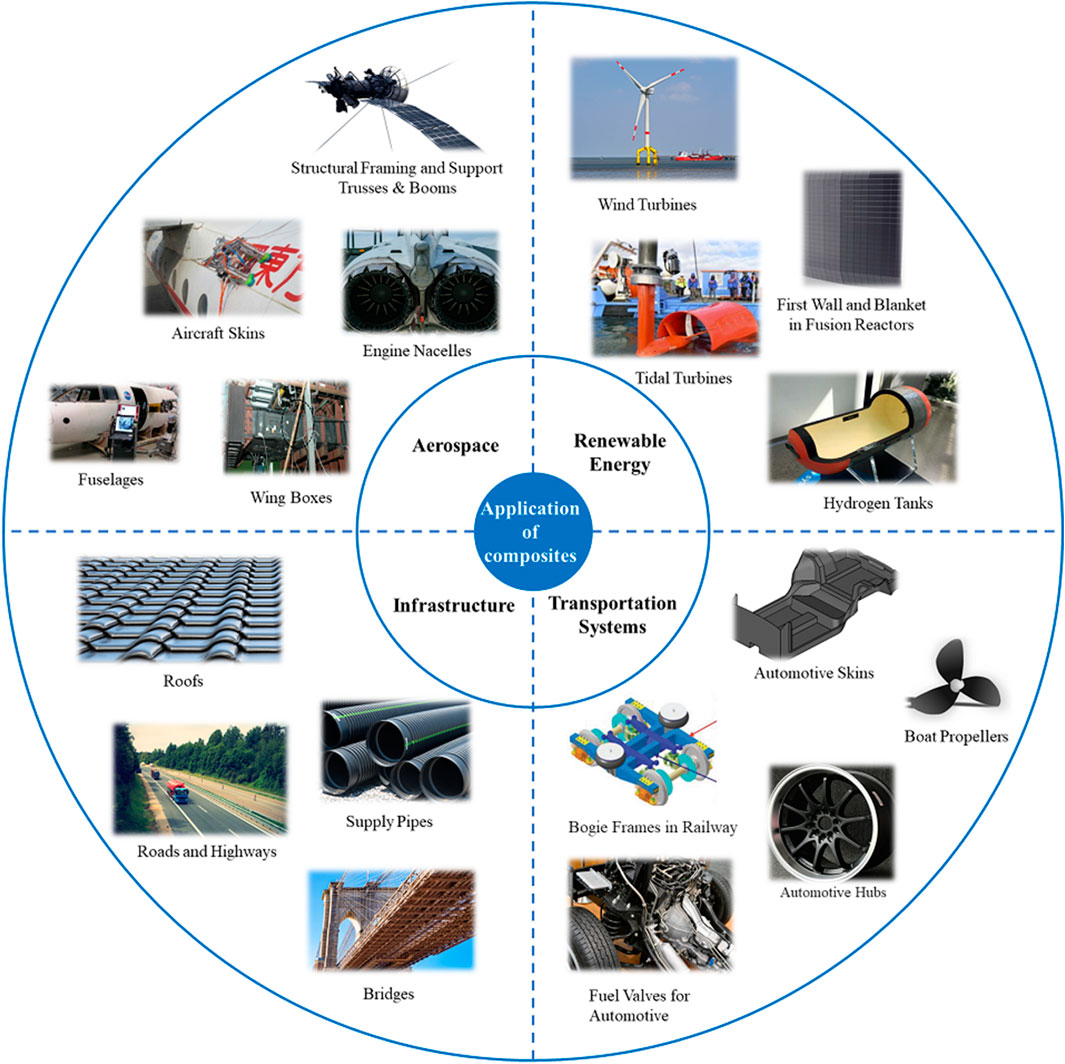 Frontiers | Nondestructive testing and evaluation techniques of defects ...
