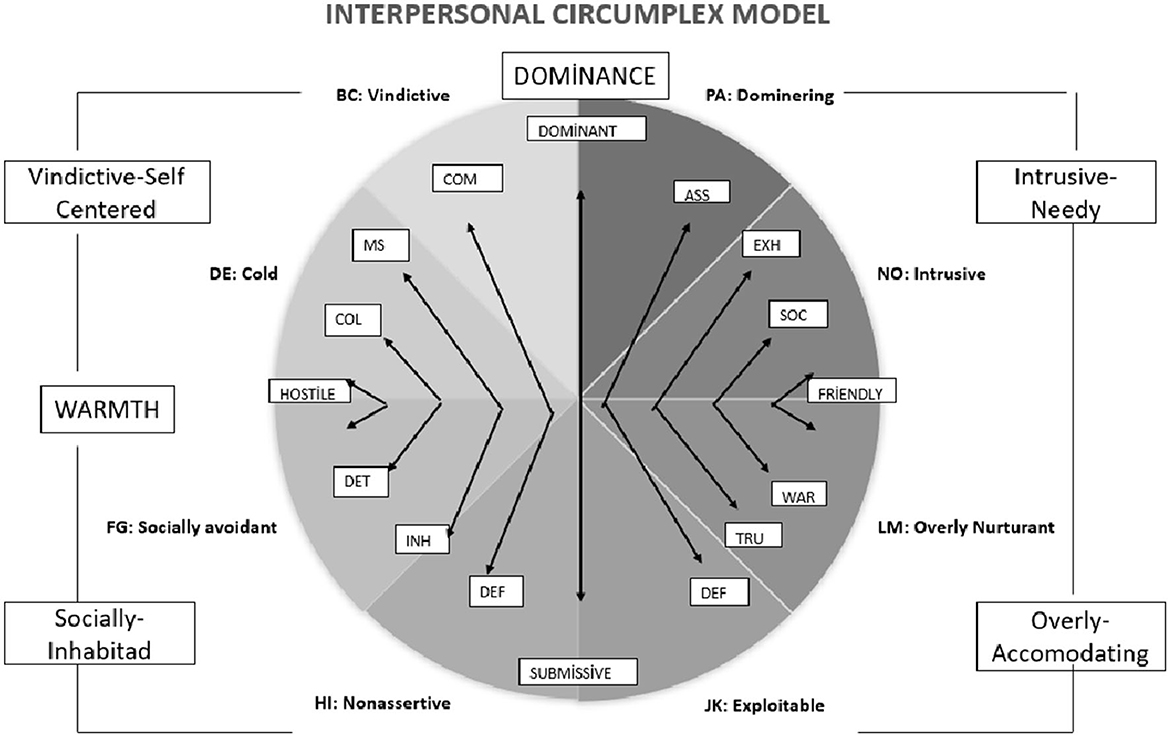 Frontiers | Narcissism on interpersonal circumplex model: Reactions to ...