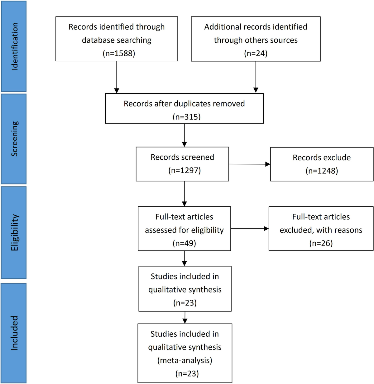 Frontiers | Outcomes of hemi- vs. total arch replacement in acute type ...