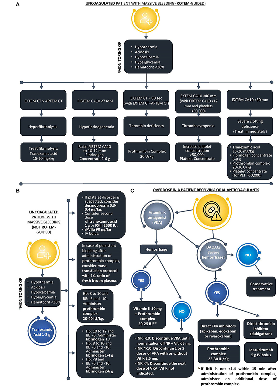 Frontiers | Role of prothrombin complex concentrate in the severe ...